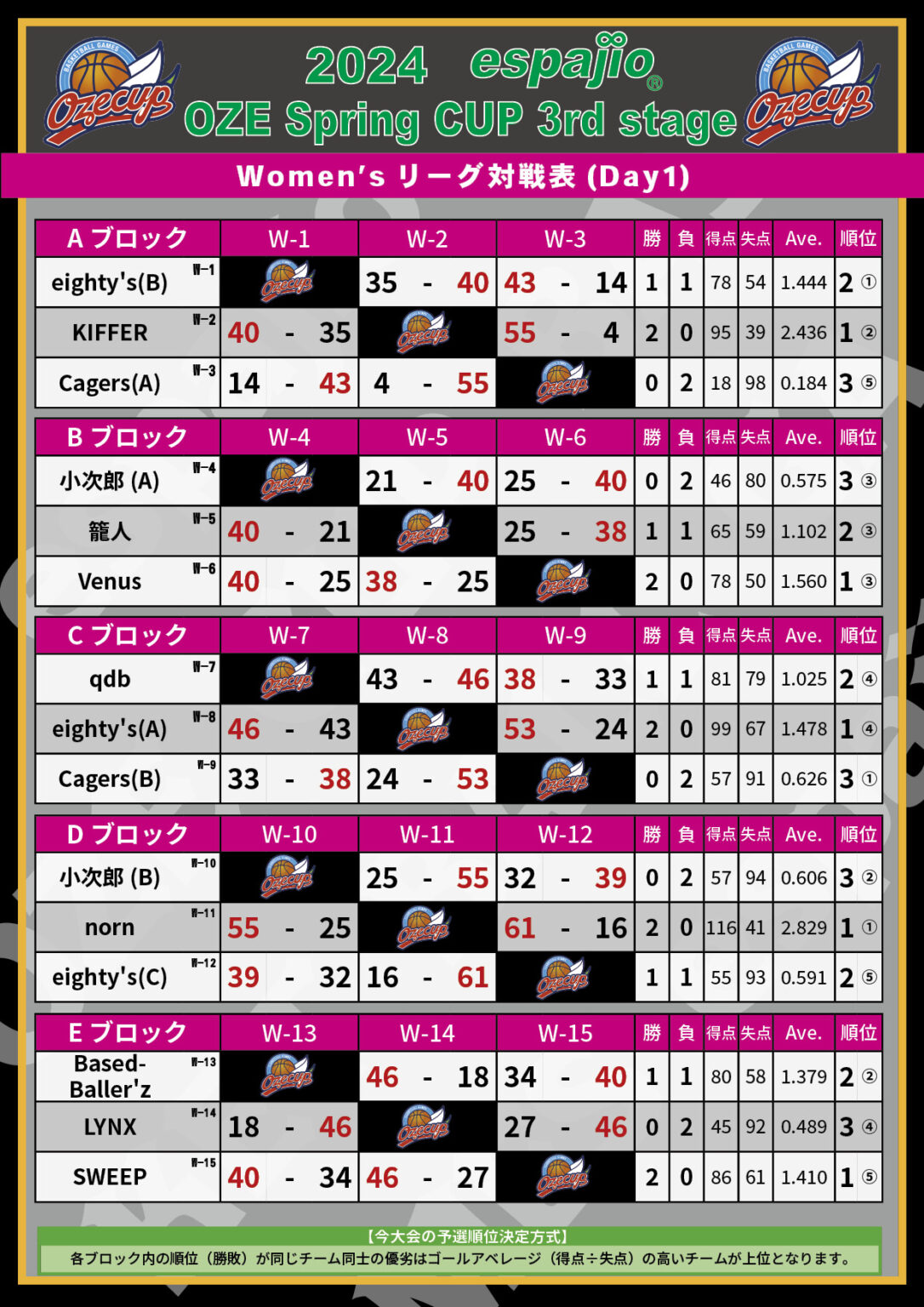 2024 OZE Spring CUP 3rdステージ /尾瀬スプリングカップ 3rd 結果(6/21-23)