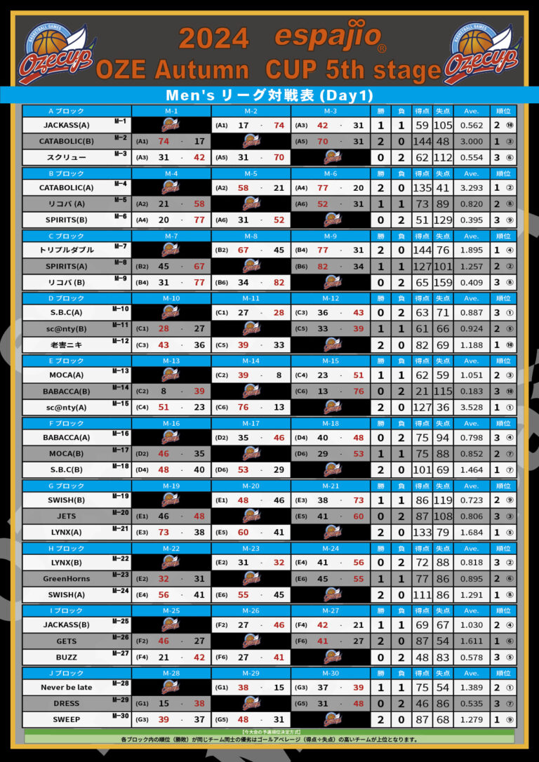 2024 OZE Autumn CUP 5thステージ / 尾瀬オータムカップ 5th 結果(11/22-24) | espajio 『思い出をカタチに』